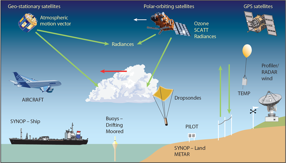 AI and weather forecasting: using observations more directly