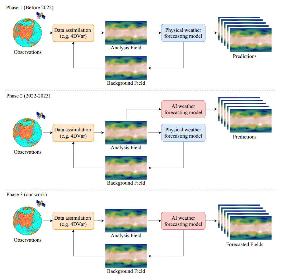Ai And Weather Forecasting Using Observations More Directly