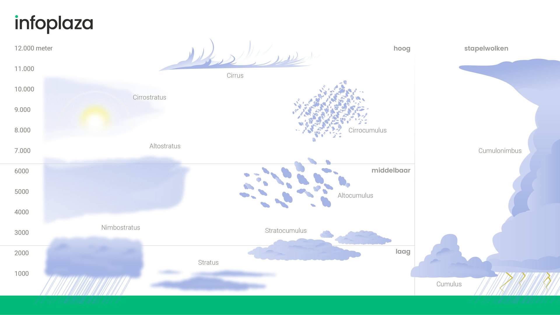 Wolkenherkenning: hoe herken je een warmtefront en wat betekent dit ...