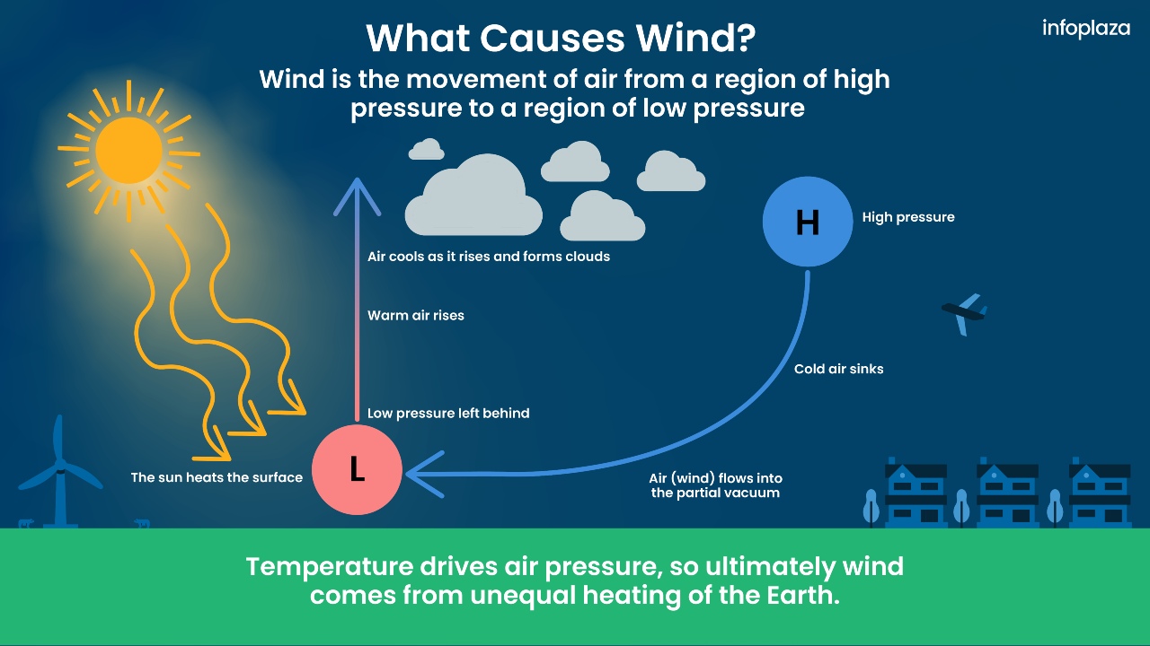 How to measure wind: the difference between Beaufort, knots and m/s