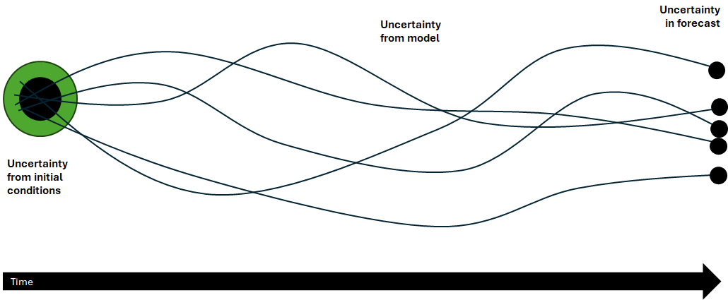 Ai And Weather Forecasting Ensemble Weather Modelling