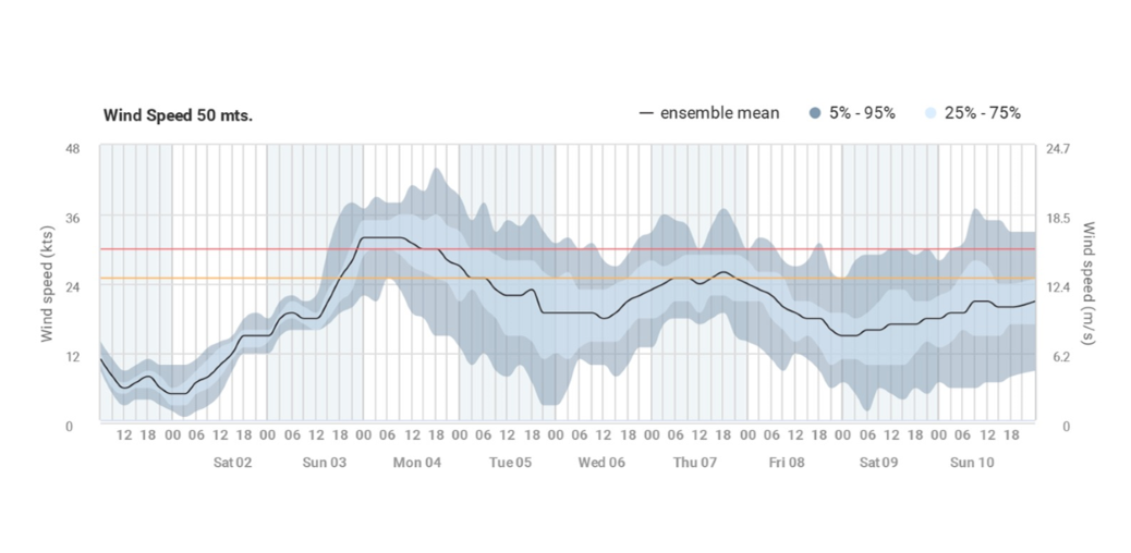Ai And Weather Forecasting Ensemble Weather Modelling