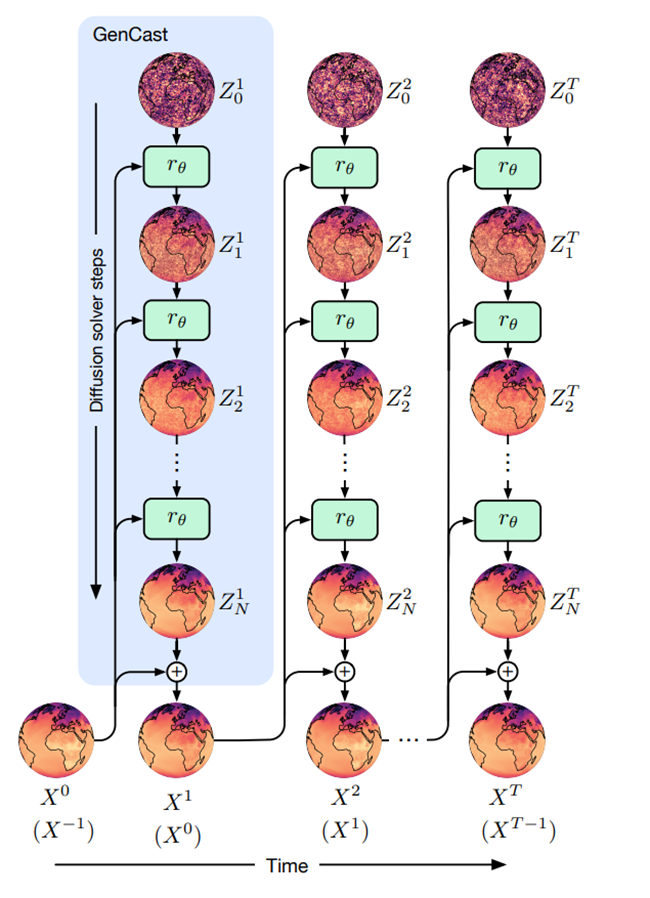 AI and weather forecasting: ensemble weather modelling
