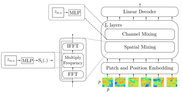 AI and weather forecasting: a deep dive into MLWP technology