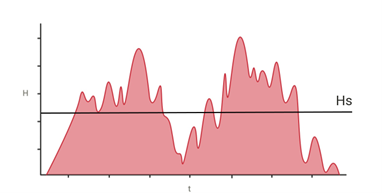 Labeling waves: the nuances of Hs and Hmax