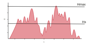 Labeling waves: the nuances of Hs and Hmax