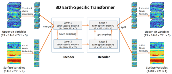 AI and weather forecasting: a deep dive into MLWP technology