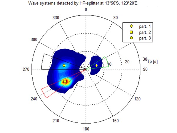 Marine Weather Dashboard to offer Multiple Swell Systems in forecast