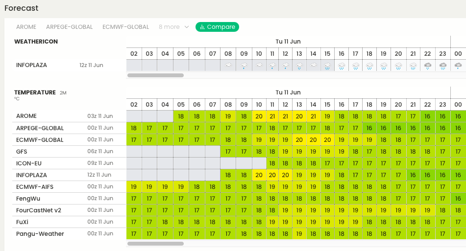 The unique time-series and compare function in I'm Weather