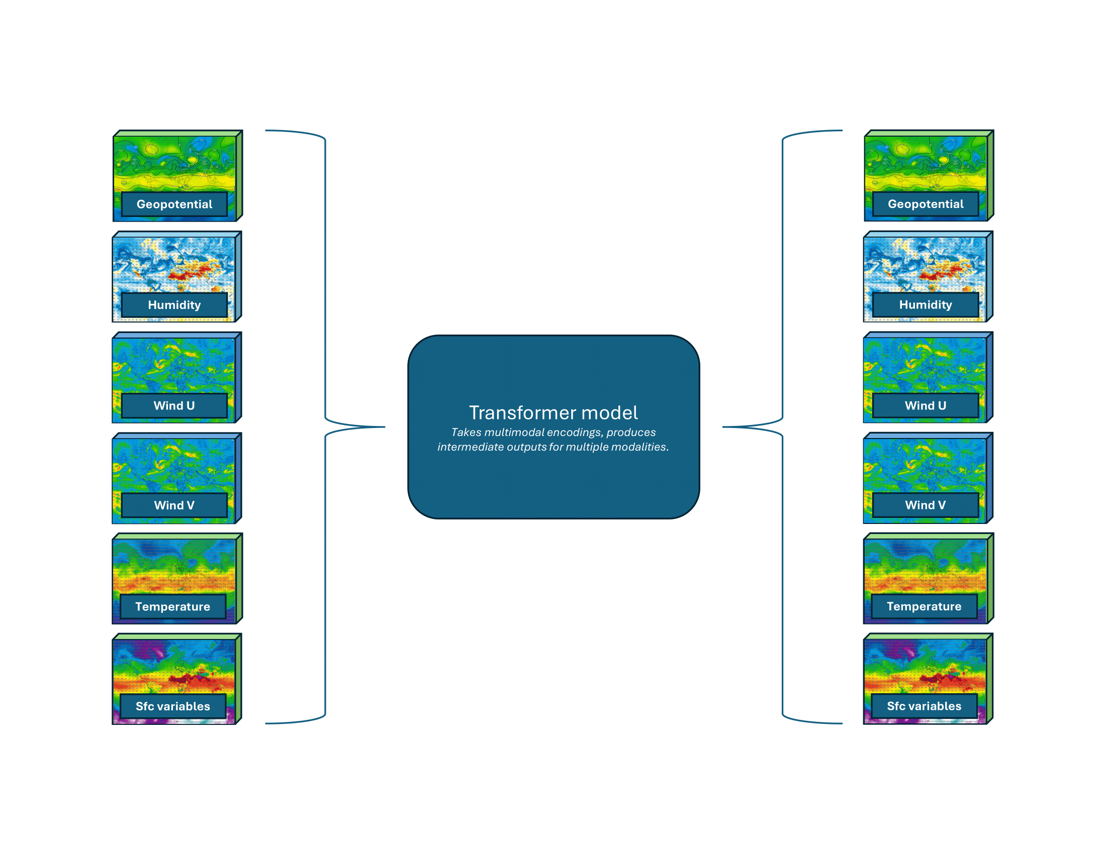 AI and weather forecasting: second generation of AI weather models
