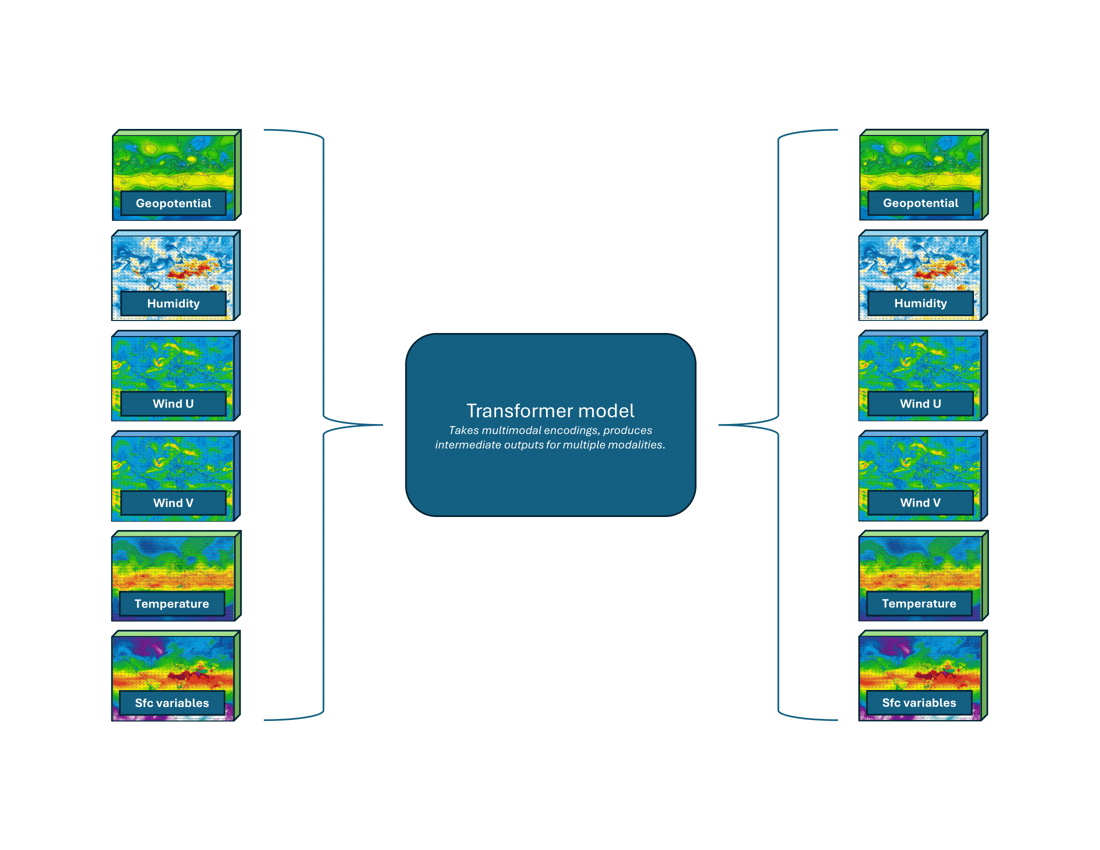 AI and weather forecasting: second generation of AI weather models
