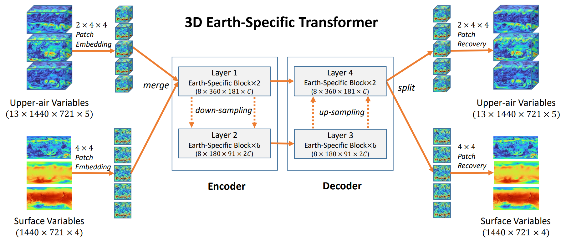 AI & weather forecasting: evaluate AI weather models with WeatherBench