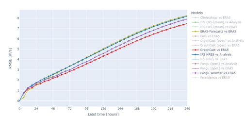 AI and weather forecasting: the first wave of AI-based weather models