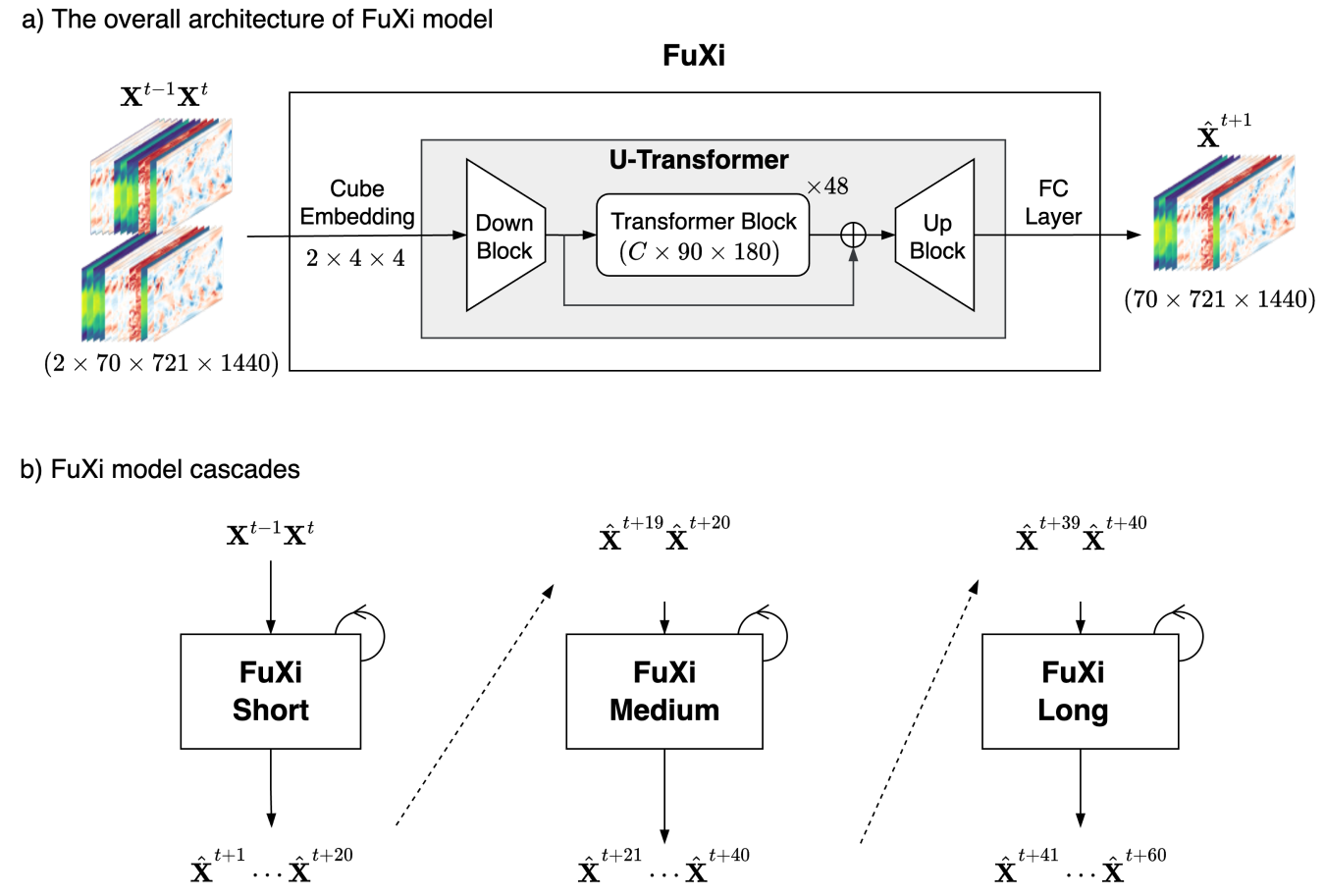 AI and weather forecasting: second generation of AI weather models