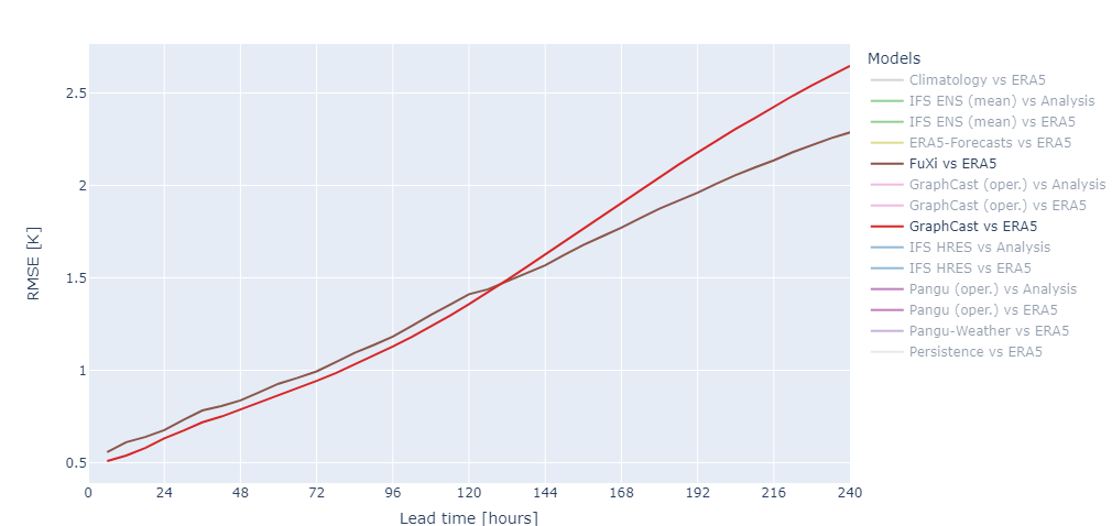 AI and weather forecasting: second generation of AI weather models