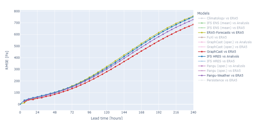 AI and weather forecasting: the first wave of AI-based weather models