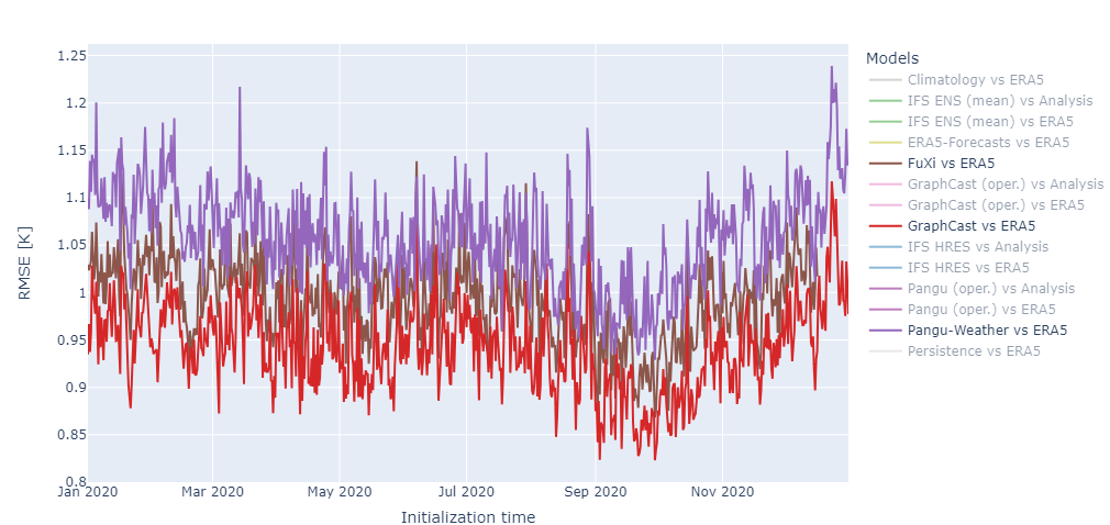AI & weather forecasting: evaluate AI weather models with WeatherBench