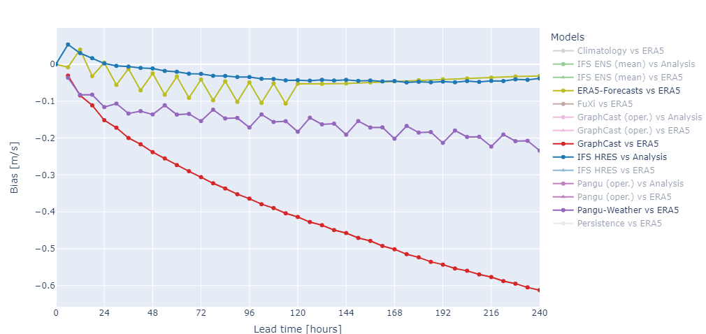 AI and weather forecasting: the first wave of AI-based weather models