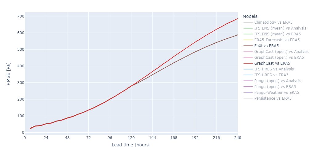 AI and weather forecasting: second generation of AI weather models