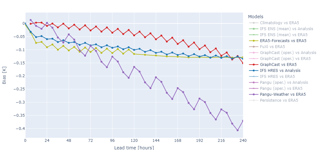 AI and weather forecasting: the first wave of AI-based weather models