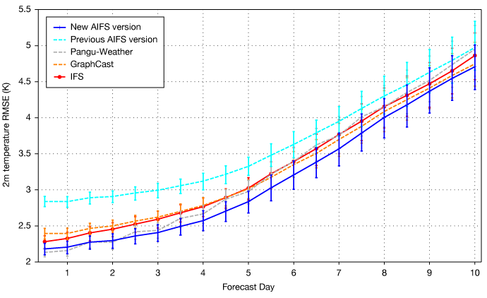 AI and weather forecasting: second generation of AI weather models
