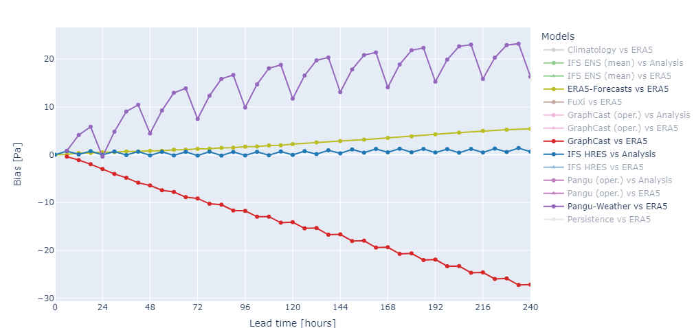 AI and weather forecasting: the first wave of AI-based weather models