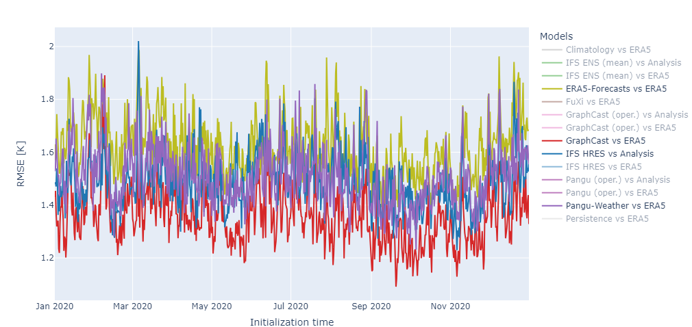 AI and weather forecasting: the first wave of AI-based weather models