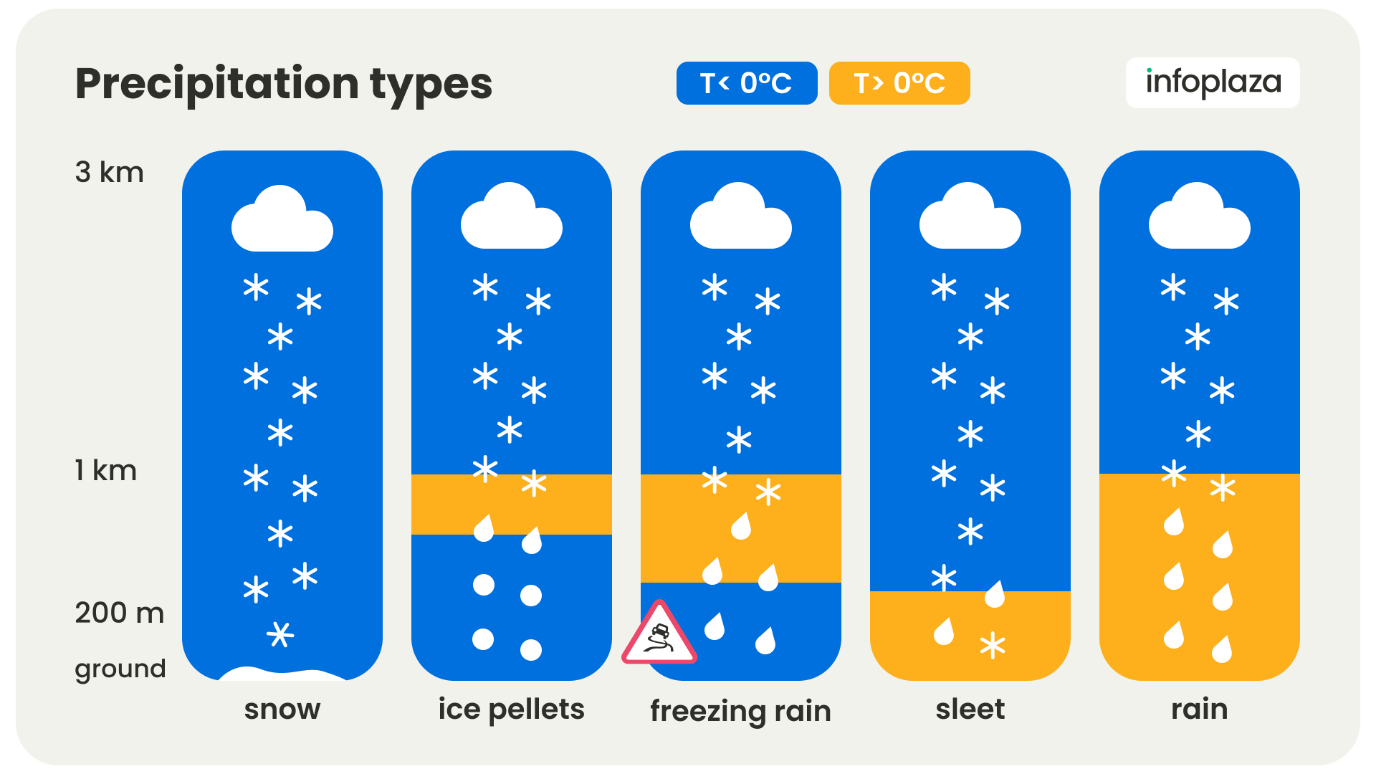 The Infoplaza Precipitation Type Model