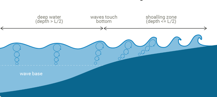 Labeling waves: the nuances of Hs and Hmax